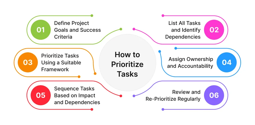 How to Prioritize Tasks in a Project: A Step-by-Step Guide